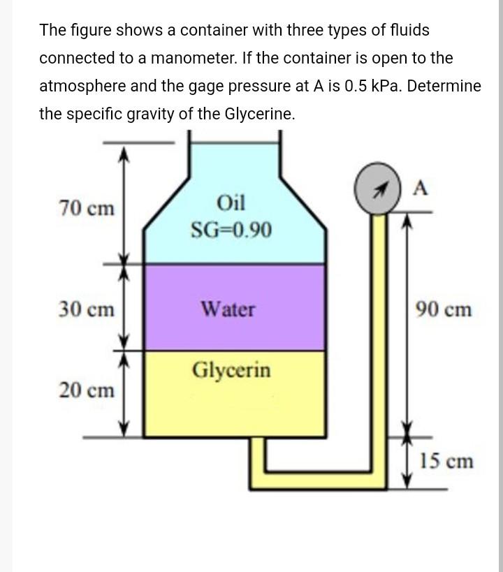Solved The figure shows a container with three types of | Chegg.com