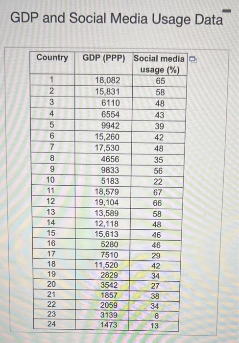 Solved GDP and Social Media Usage DataA survey found that | Chegg.com
