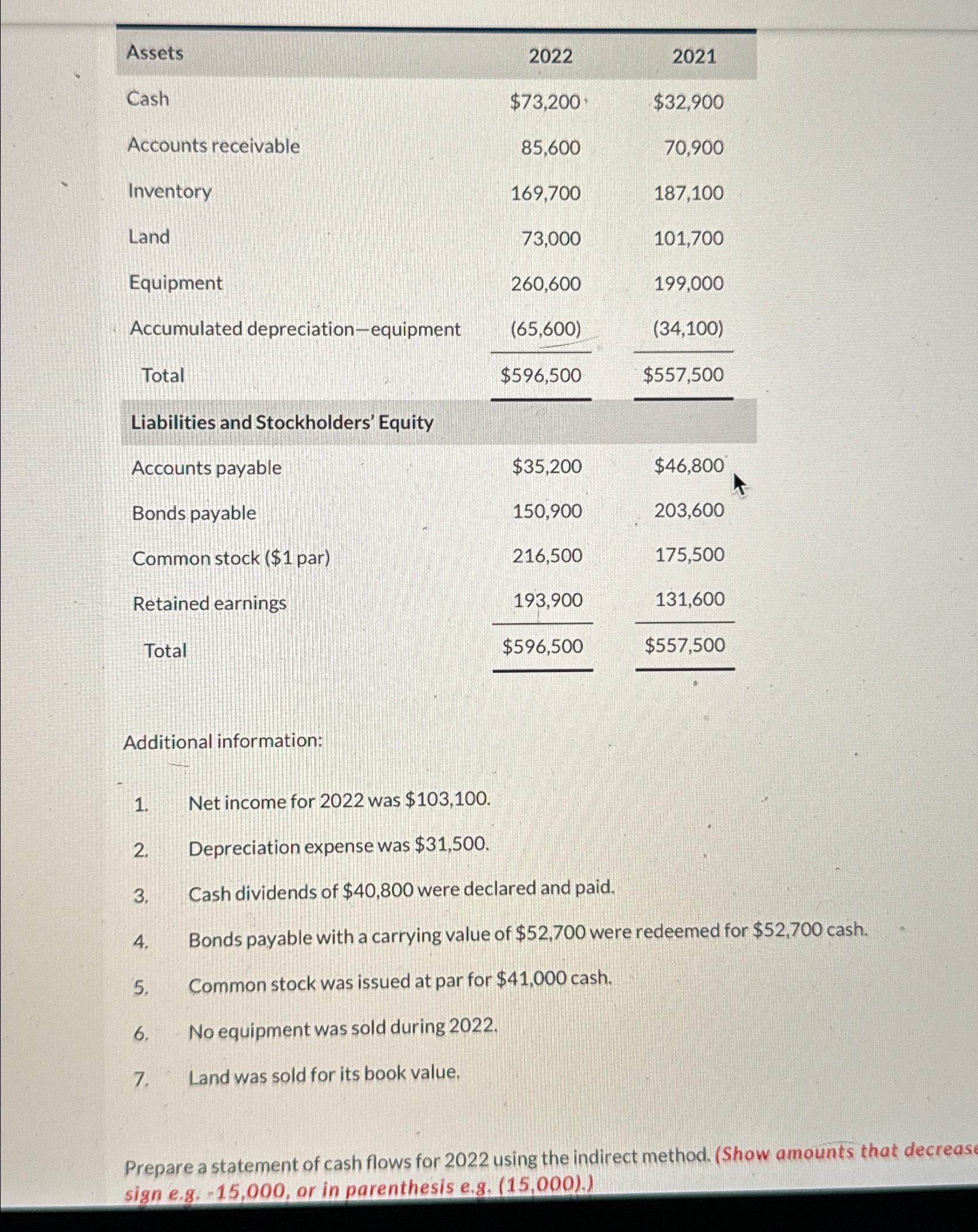 Solved \table[[Assets,2022,2021],[Cash,$73,200,$32,900 | Chegg.com