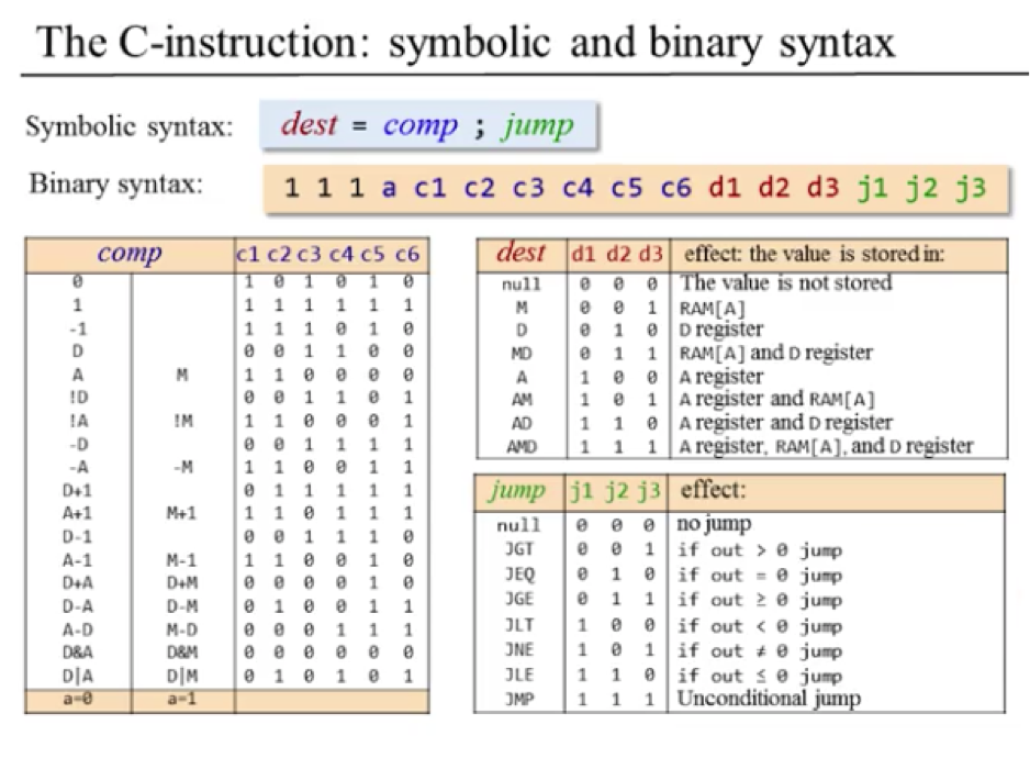 Directions: Complete the translation from Assembly to | Chegg.com
