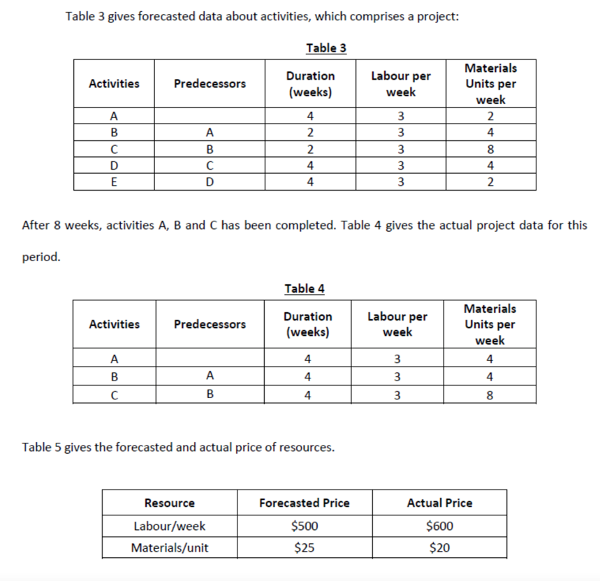Solved Table 3 ﻿gives forecasted data about activities, | Chegg.com