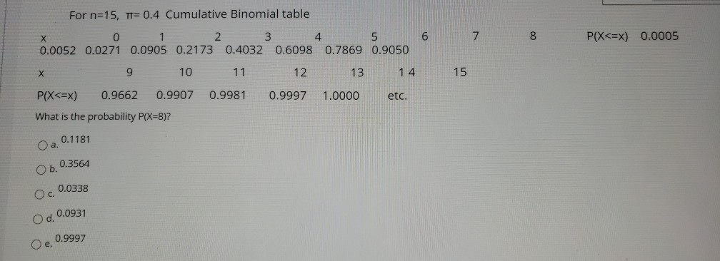 Solved For n=15, TT= 0.4 Cumulative Binomial table 1 6 7 8 | Chegg.com