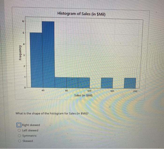 Solved Histogram of Sales (in $Mil) 6 5 Frequency L. 40 80 | Chegg.com