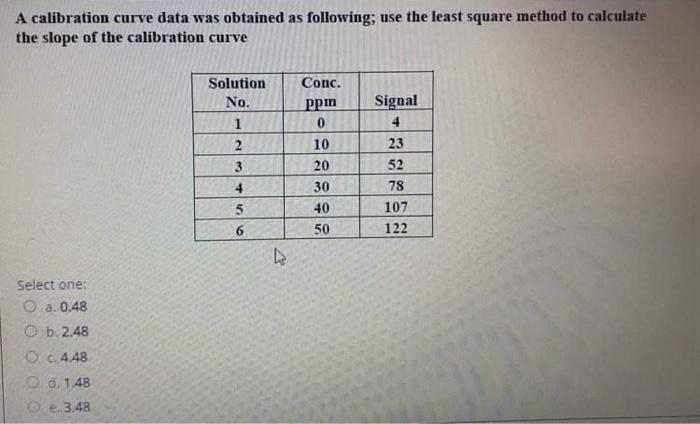 Solved A calibration curve data was obtained as following; | Chegg.com