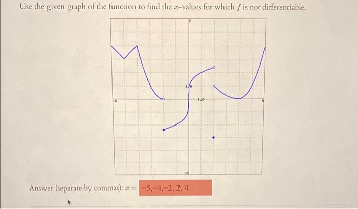 Solved Use The Given Graph Of The Function To Find The