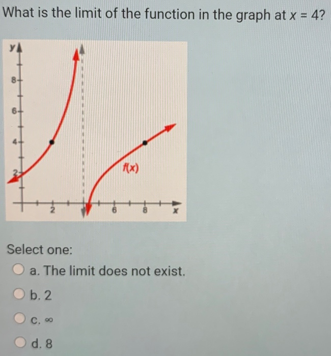 Solved What is the limit of the function in the graph at x = | Chegg.com