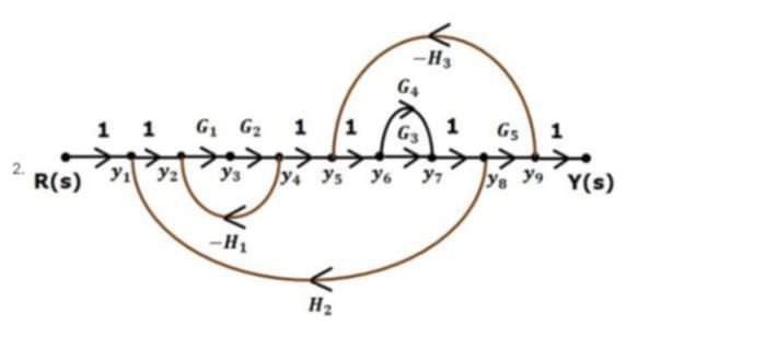 Solved Get the transfer function from the signal flow graphs | Chegg.com