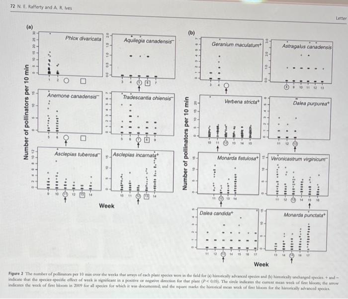 8. Relation to phenological mismatch - Choose one of | Chegg.com