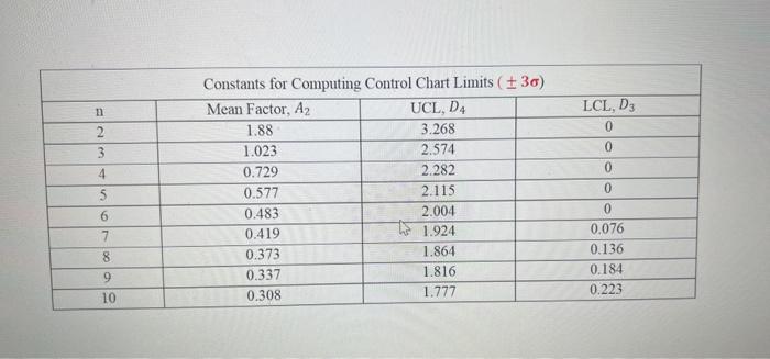 Solved Statistical Process Control Problem: You are the | Chegg.com