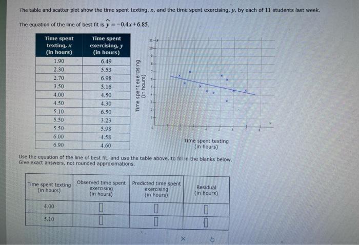Solved The table and scatter plot show the time spent | Chegg.com