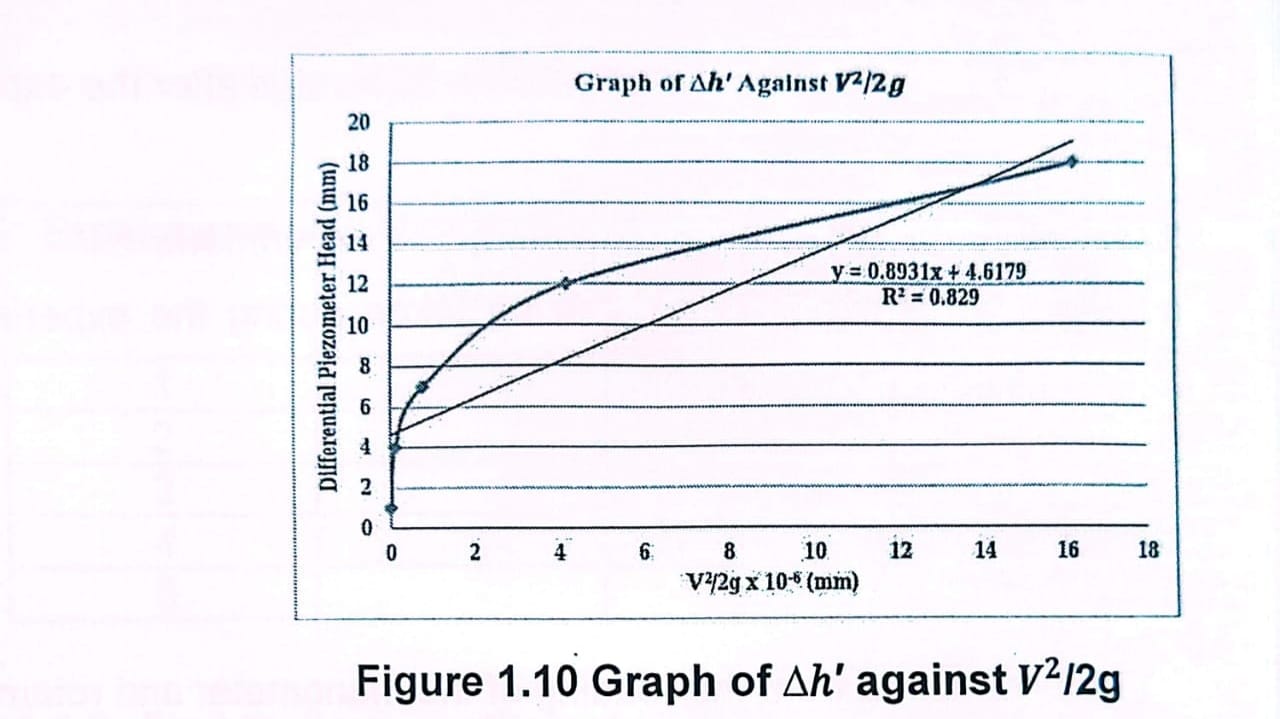 Solved Discuss the graph of Δh' ﻿against V^2/2g as shown in | Chegg.com
