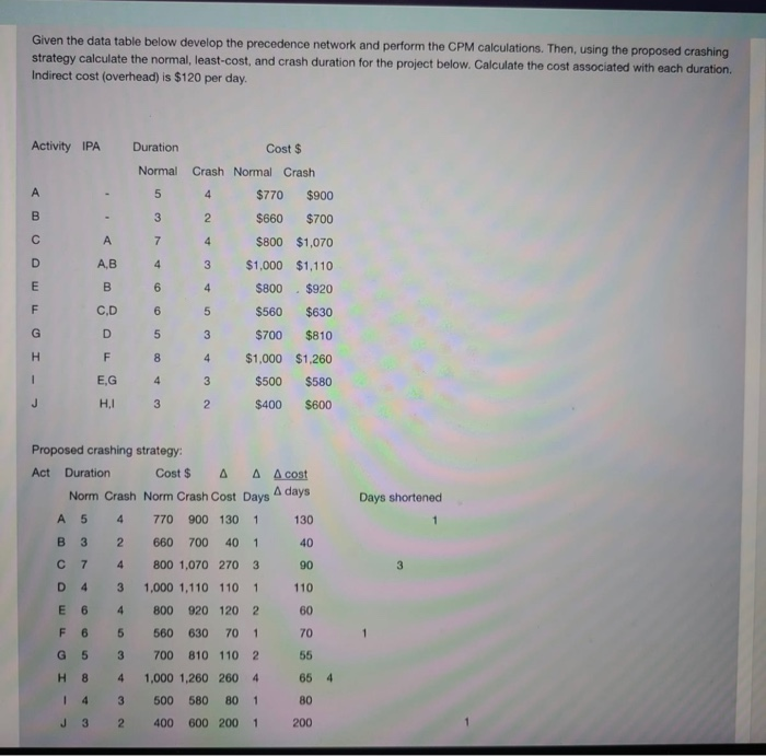 Solved Given the data table below develop the precedence | Chegg.com