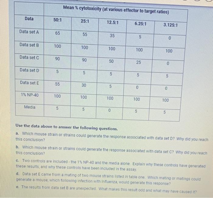 You have performed a cytotoxic T cell (CTL) assay in | Chegg.com