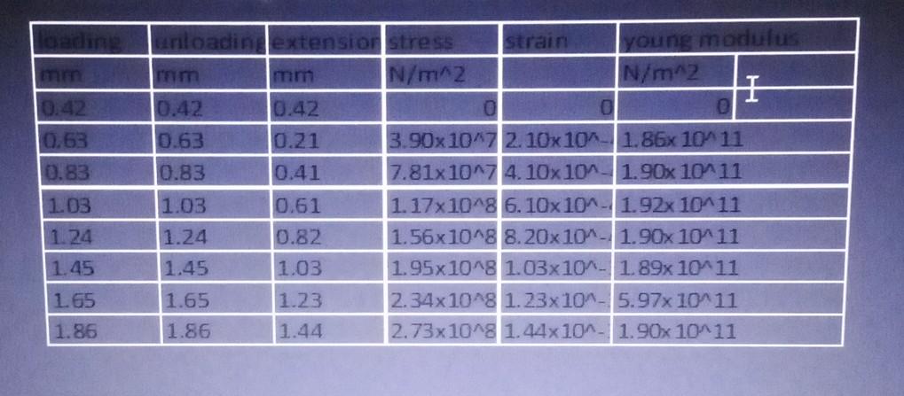 Solved How Do We Plot A Force Versus Extension Line Graph 1145
