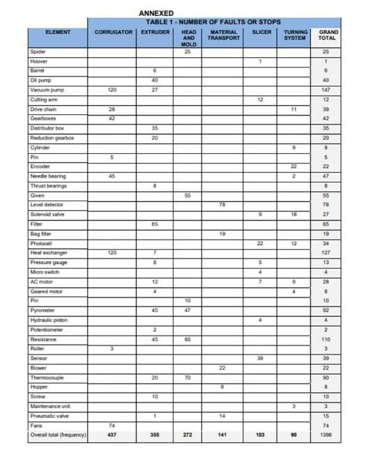 ELEMENT ANNEXED TABLE 1 - NUMBER OF FAULTS OR STOPS | Chegg.com