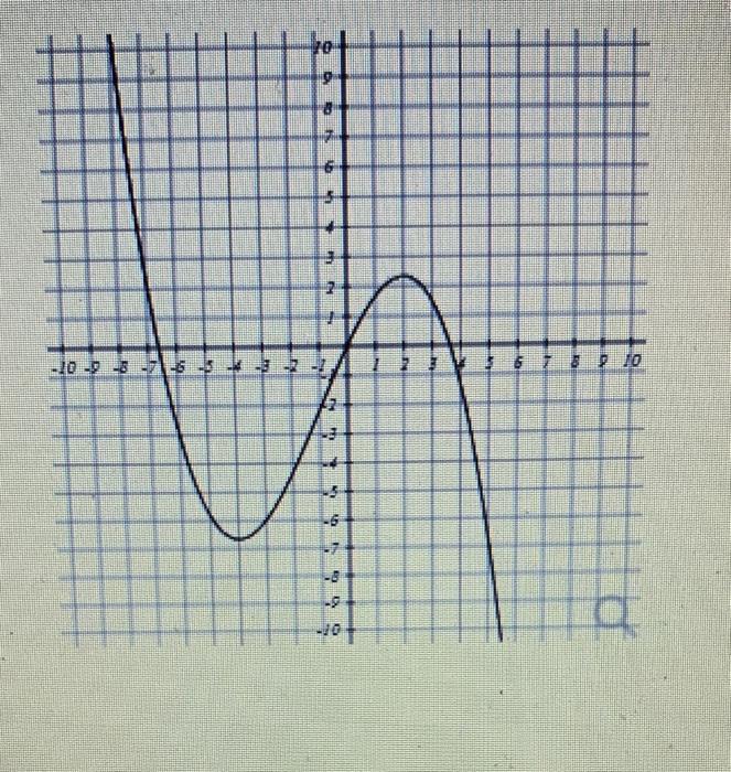 Solved Consider the function graphed to the right. The | Chegg.com Solved Consider the function graphed to the right. The | Chegg.com