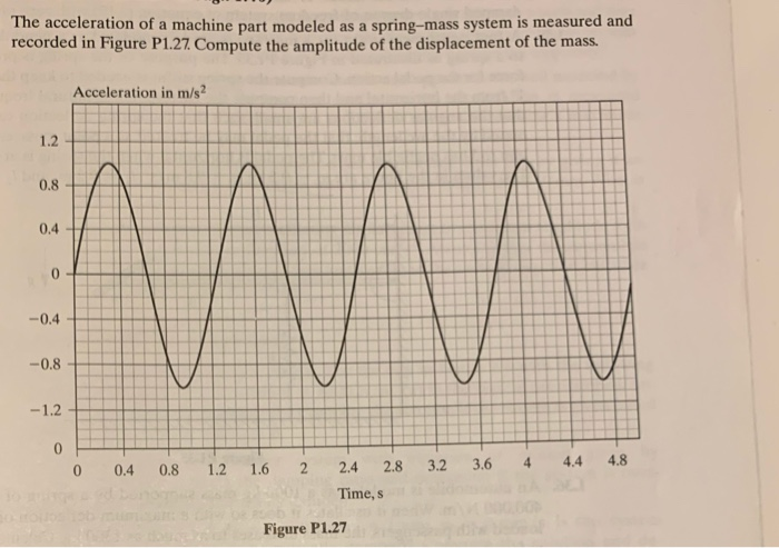 Solved The acceleration of a machine part modeled as a | Chegg.com
