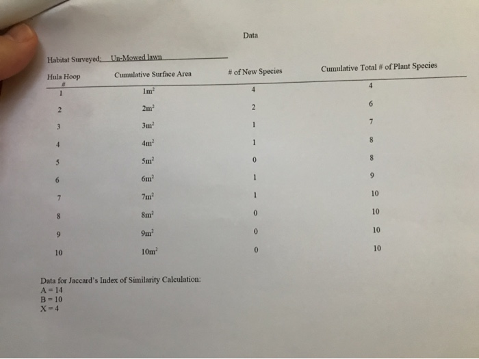 Solved Data Habitat Surveyed Hula Hoop Mowed lawn Cumulative | Chegg.com