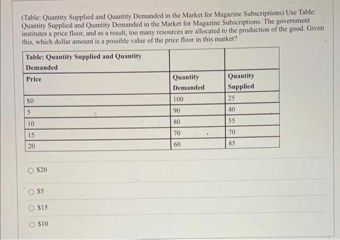 Solved (Table: Quantity Supplied and Quantity Demanded in | Chegg.com