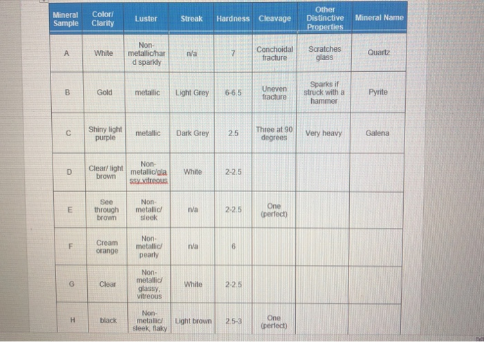 Solved Mineral Sample Color Clarity Luster Streak Hardness | Chegg.com