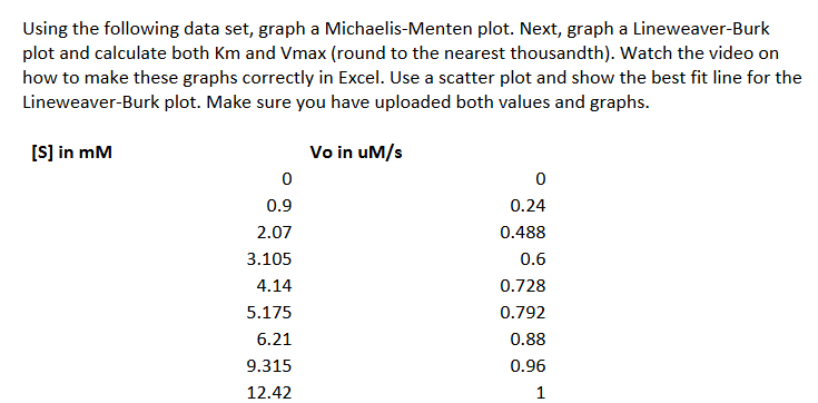 Solved Using the following data set, graph a | Chegg.com