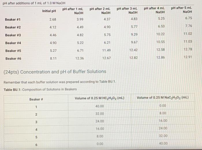 Data And Report Submission - Buffer Solutions - (1pt) | Chegg.com