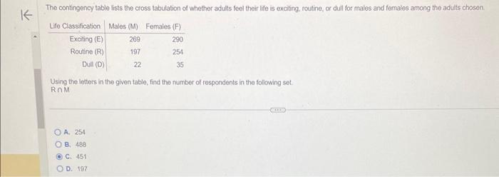 Solved The contingency table lists the cross tabulation of | Chegg.com