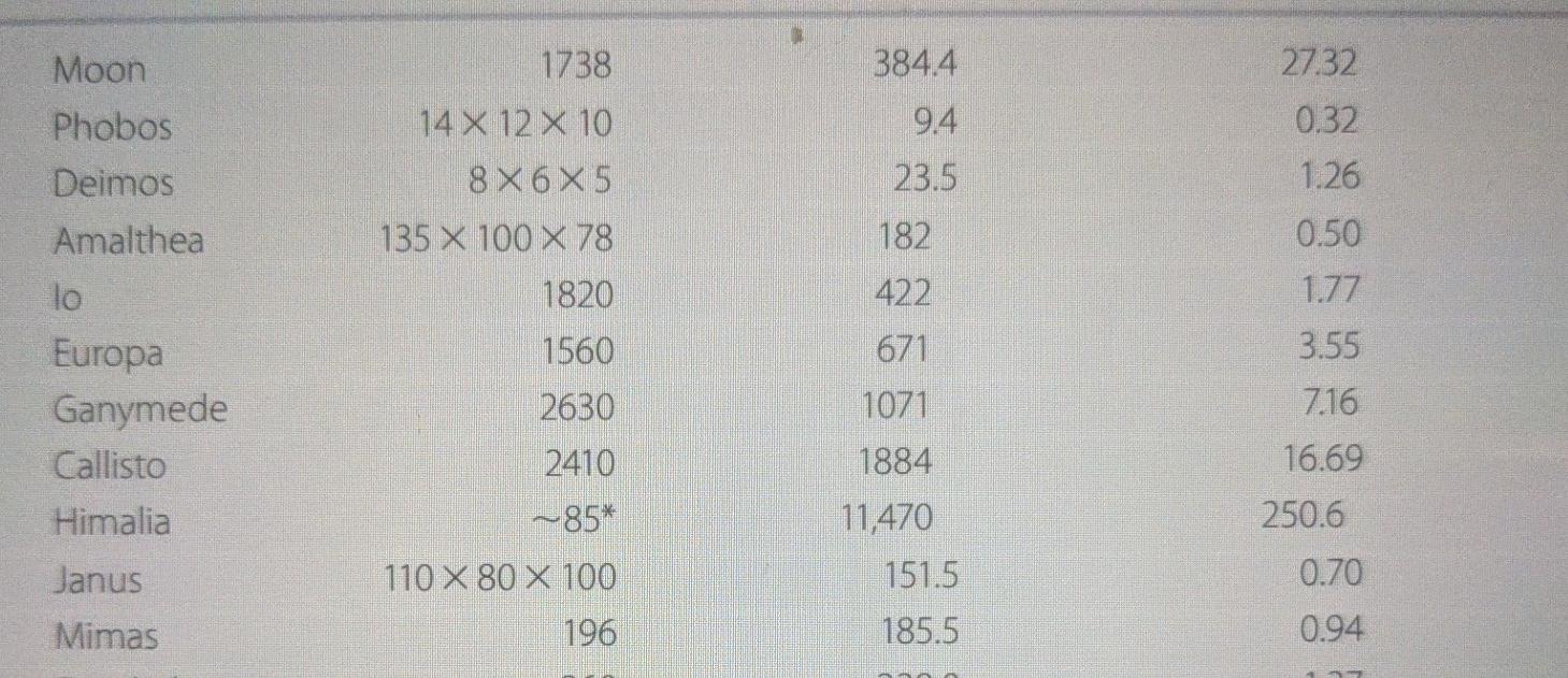 Solved What is the angular diameter of Saturn (in arc | Chegg.com
