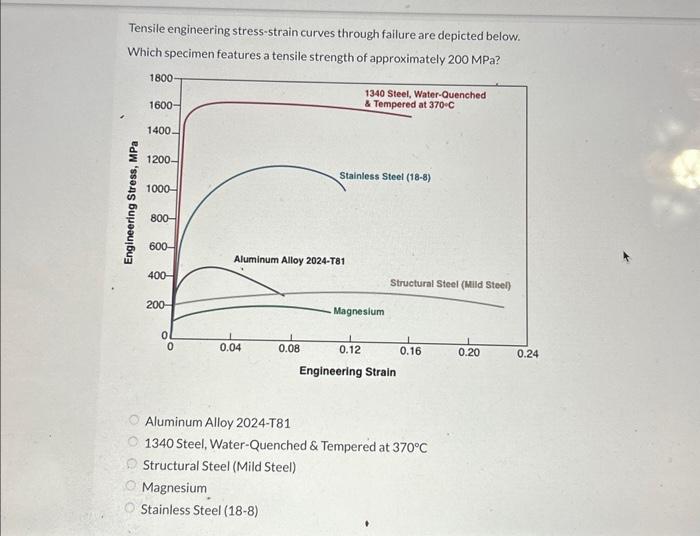 Solved Tensile engineering stress-strain curves through | Chegg.com Solved Tensile engineering stress-strain curves through | Chegg.com