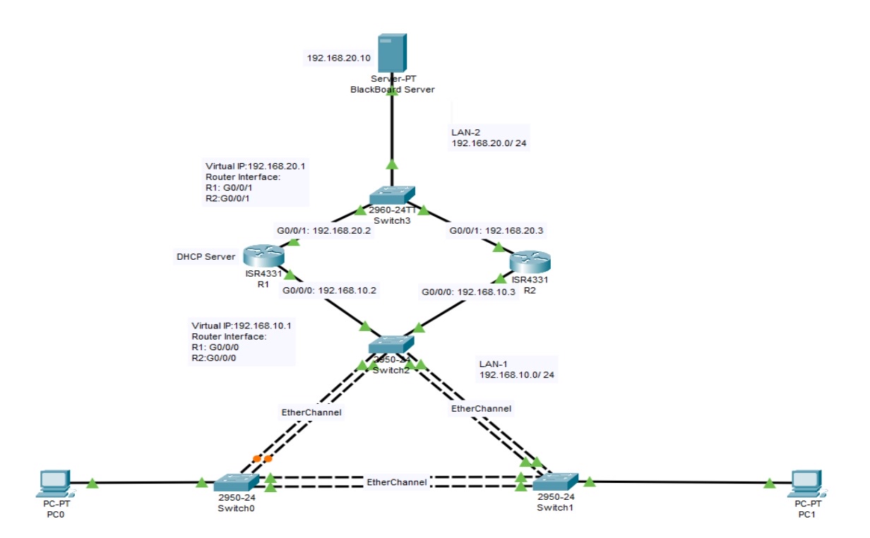 Solved Question 1:i. ﻿Create the given topology and label | Chegg.com