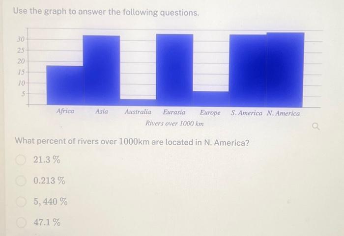 Solved Use the graph to answer the following questions. What | Chegg.com