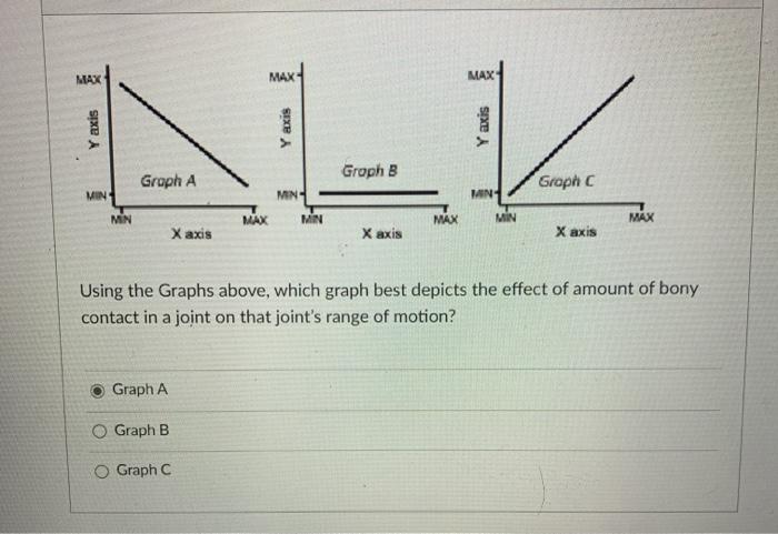 Solved MAX MAX MAX Graph B Graph A Grophc MIN MN TAN MN MAX | Chegg.com
