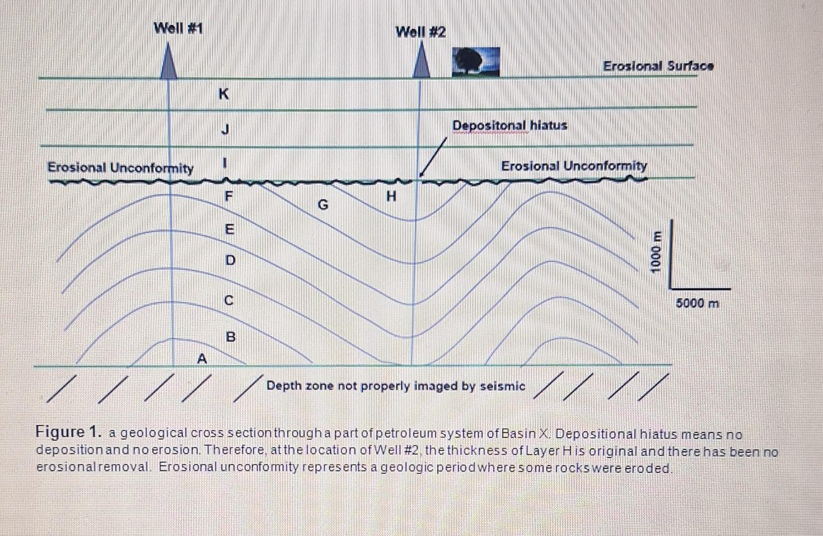 Solved Figure 1. a geological cross section through a part | Chegg.com