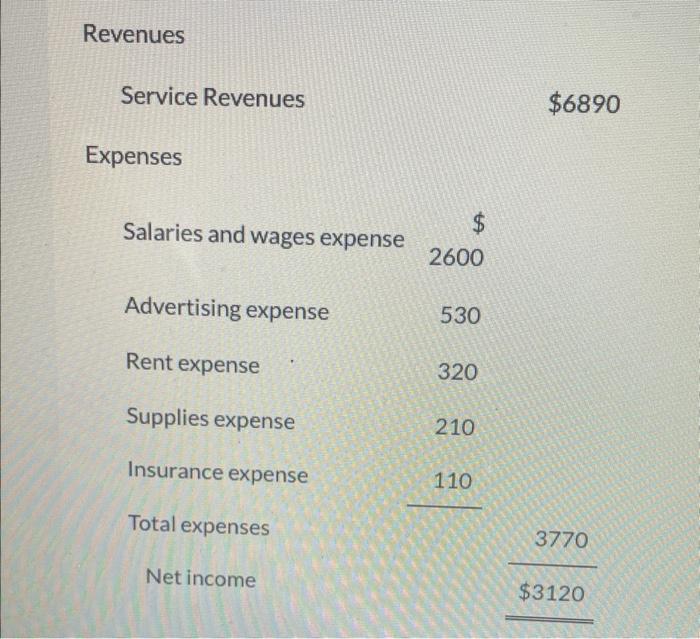 Solved Revenues Service Revenues $6890 ExpensesThe entry to | Chegg.com