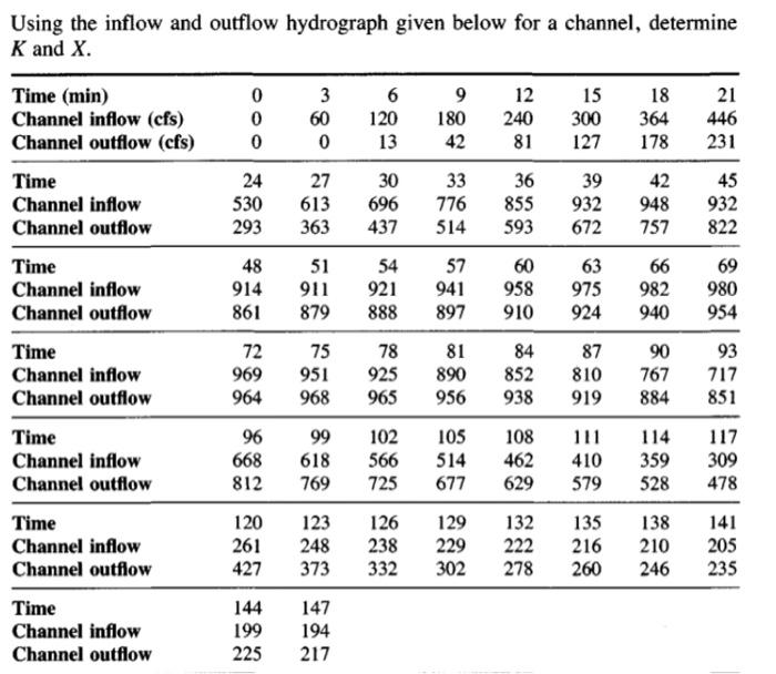 Solved Using the inflow and outflow hydrograph given below | Chegg.com