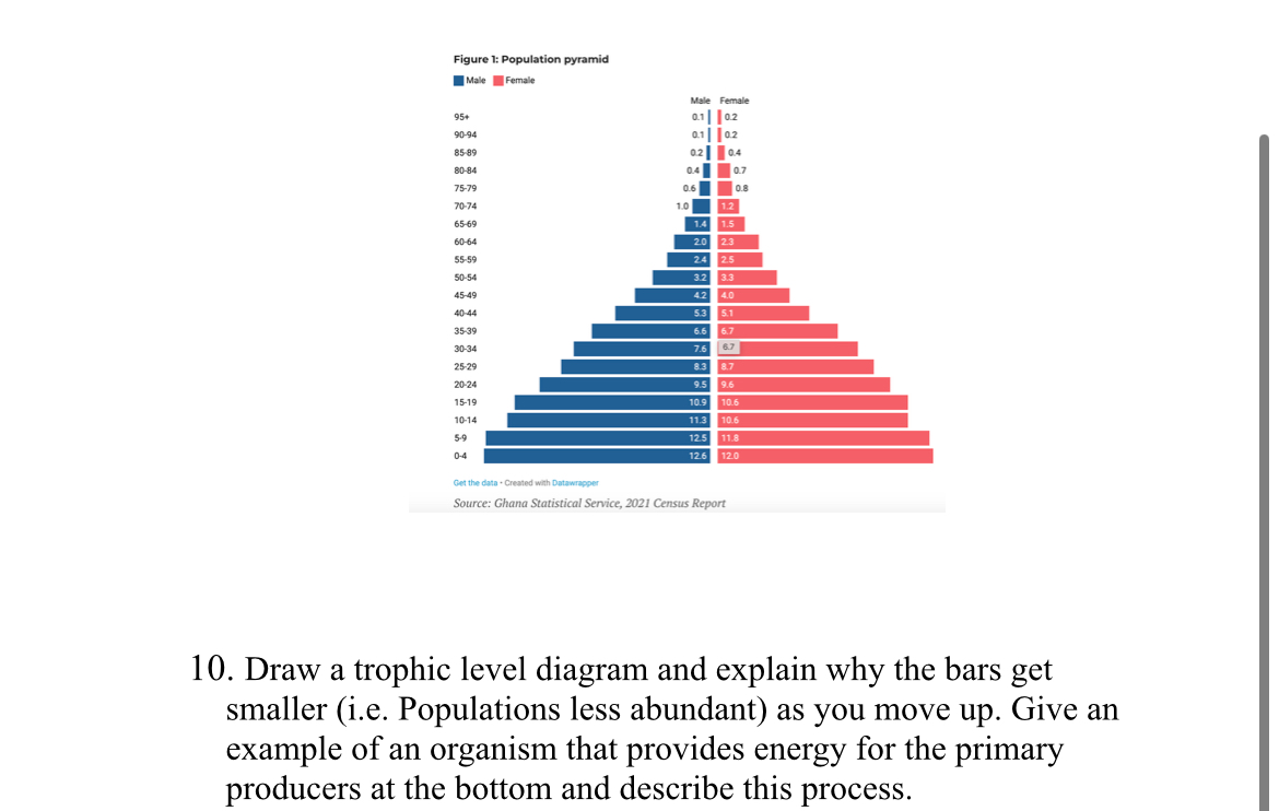 Solved Figure 1: Population pyramidOet the data + ﻿Created | Chegg.com