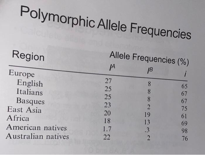 Solved ABO allele frequencies Using the table above, what | Chegg.com