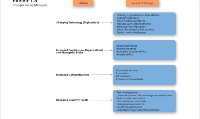 Solved Exhibit 1-8 Changes Facing Managers Change Impact of | Chegg.com