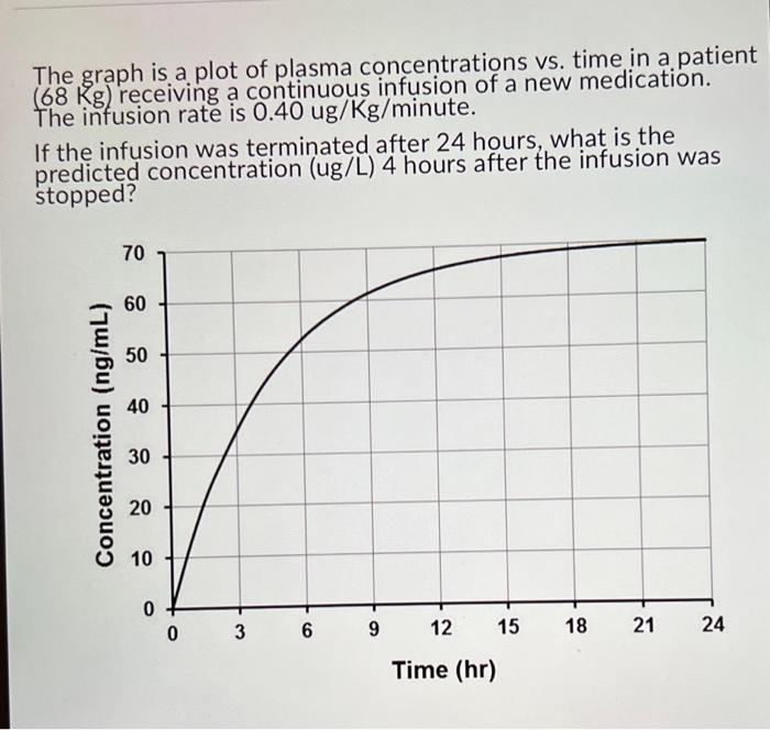 Solved The graph is a plot of plasma concentrations vs. time | Chegg.com