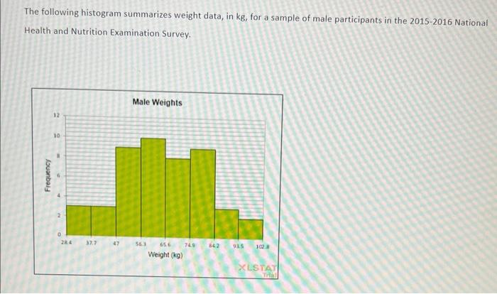 Solved The following histogram summarizes weight data, in | Chegg.com
