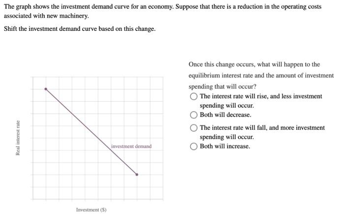 Solved The graph shows the investment demand curve for an | Chegg.com