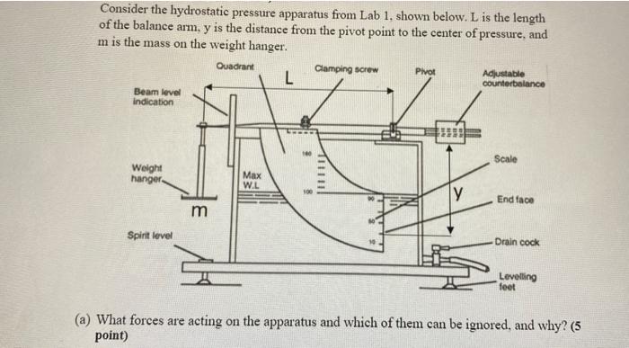 Solved Consider the hydrostatic pressure apparatus from Lab | Chegg.com