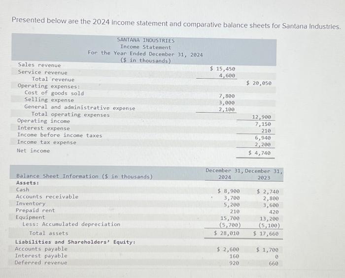 Solved Presented below are the 2024 income statement and | Chegg.com