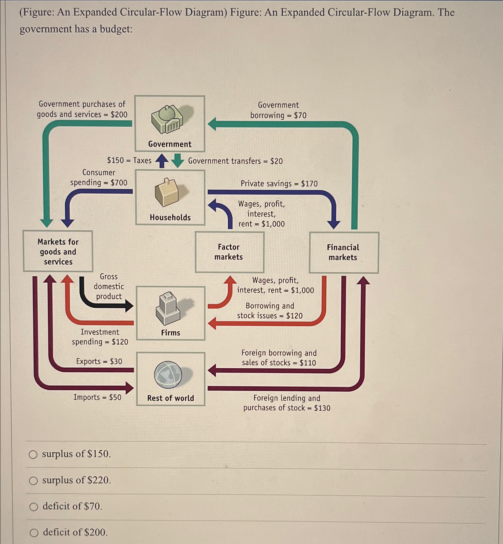 Solved (Figure: An Expanded Circular-Flow Diagram) ﻿Figure: | Chegg.com