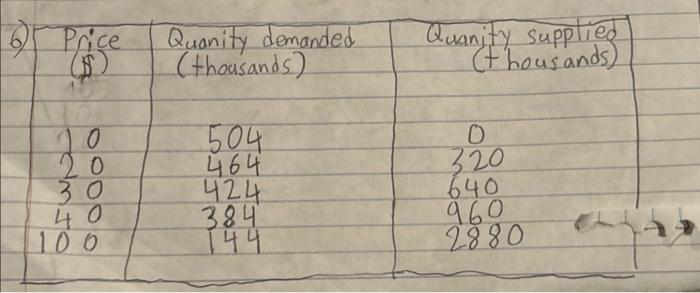 Solved 6) \begin{tabular}{|c|c|c|} \hline Price & | Chegg.com