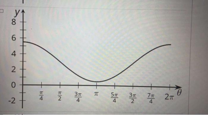 Solved Here are graphs of four trigonometric functions. | Chegg.com