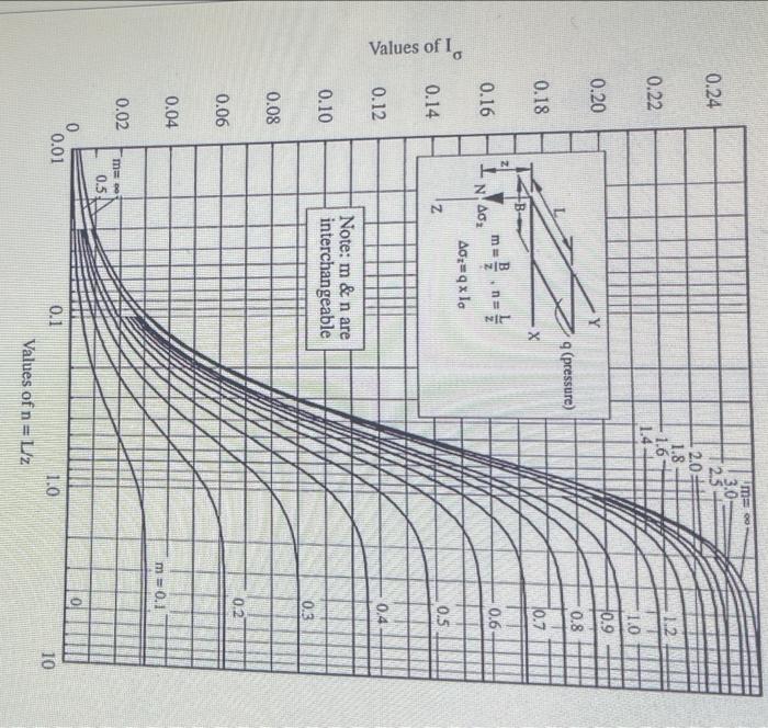 Solved ds A 8m x 16 m surface loading of 100 kPa is applied | Chegg.com