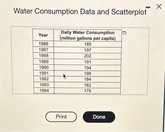 Solved Water Consumption Data and ScatterplotWater | Chegg.com