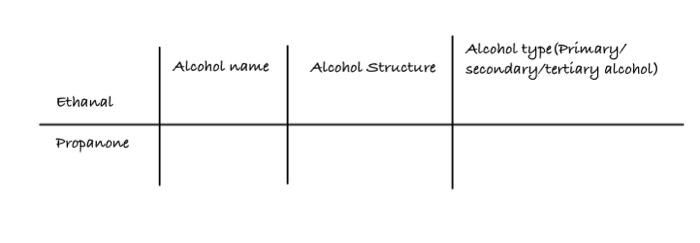 Solved \begin{tabular}{l|l|l|l} & Alcohol name & Alcohol | Chegg.com