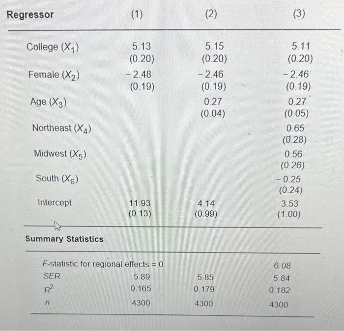 Solved Regressor (1) (2) (3)Using the regression results in | Chegg.com
